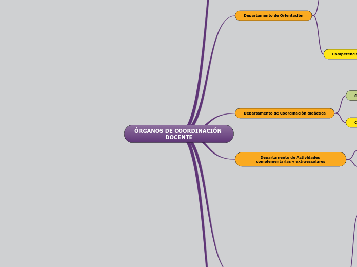ÓRGANOS DE COORDINACIÓN DOCENTE - Mind Map